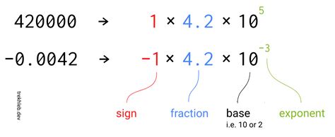 Binary Representation Of The Floating Point Numbers Codementor