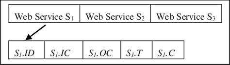 Genotype Encoding For Service Composition Download Scientific Diagram
