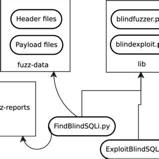 PDF Time Based Blind SQL Injection Via Headers Fuzzing And