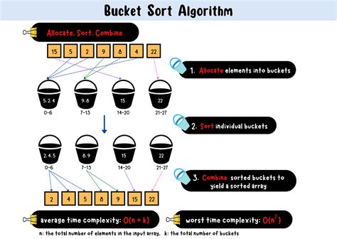 Bucket Sort Algorithm A Non In Place Sorting Algorithm That By Claire Lee Medium