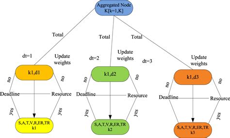 Figure 2 From Federated Reinforcement Learning Assisted Iot Consumers