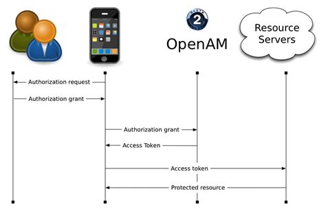 Working With Mobile Devices And Applications Open Identity Platform Documentation