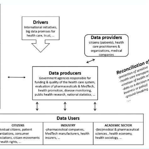 The Open Health Data Ecosystem Download Scientific Diagram