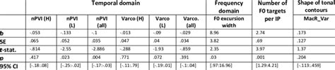 Parameter Estimates Of The Linear Mixed Models Download Scientific