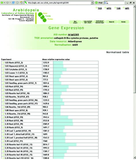 Expression Data Visualisation Visualisation Of At1g02305 Gene Download Scientific Diagram