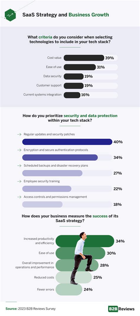 State Of Saas Subscriptions B2b Reviews