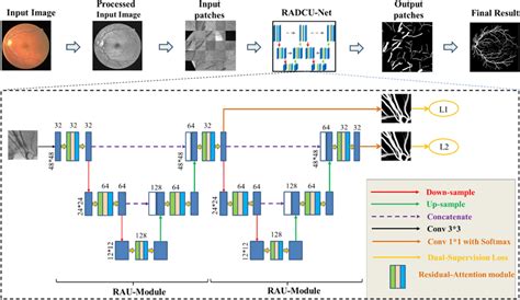 Overall Structure Diagram Of The Proposed Radcu Net For Retinal Vessel Download Scientific