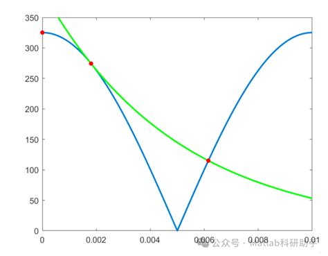 对灵敏度分析技术进行建模附matlab代码 Csdn博客