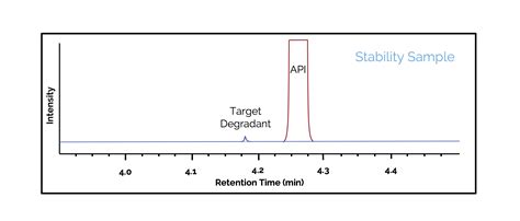 Stability Sample Low Sample Novatia Llc