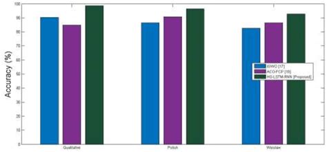 Figure 1 From Hybridized Gradient Lstm And Rnn For Ai Iot Assisted