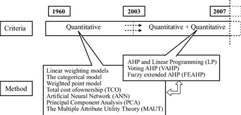 Classification Of Supplier Selection Criteria And Methods Since 1960 Download Scientific Diagram