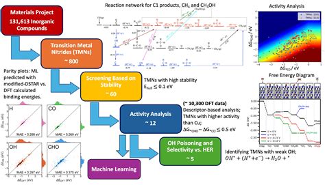 The Success Of Computational Material Design For Sustainable Energy