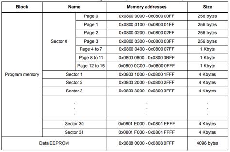 Stm32 Internal Flash Layout Stm32world Wiki