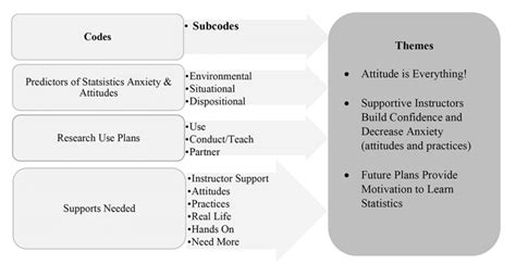 Codes And Themes From Thematic Analysis On Statistics Anxiety Download Scientific Diagram