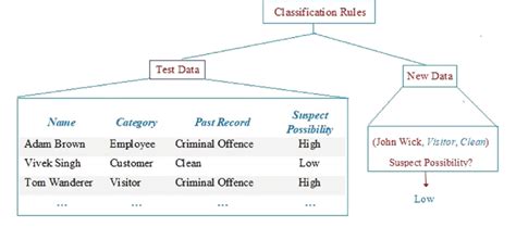 Classification Test Data Are Used To Estimate The Accuracy Of The