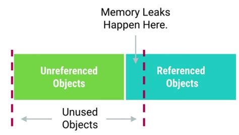 Android Small Talks MemoryLeaks In Android Holdapp
