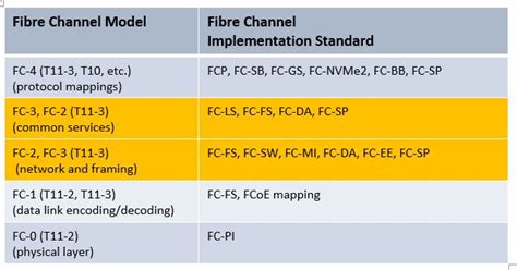 How Fibre Channel Standards Are Made Part V Whats With The Funky Acronyms Fibre Channel