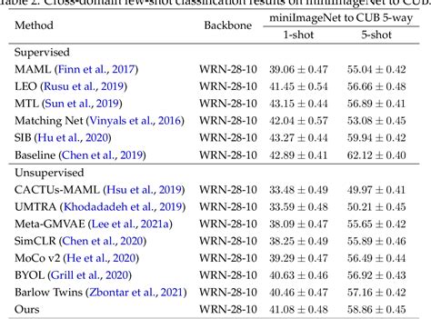 Unsupervised Few Shot Learning Via Deep Laplacian Eigenmaps