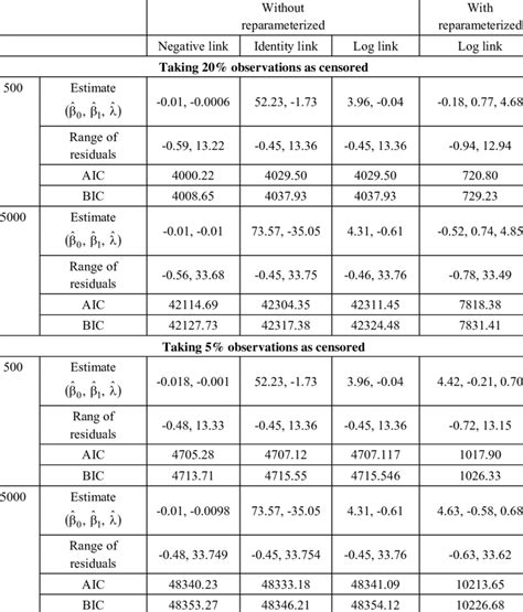 The Values Of The Estimated Parameters Aic Bic And Range Of