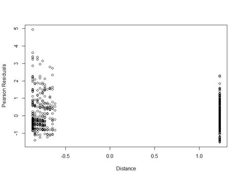 R How To Validate A Poisson Glmm Model Cross Validated