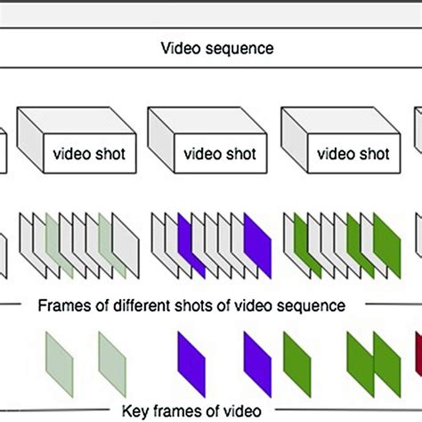 General Steps For Key Frame Extraction Based Video Summarization