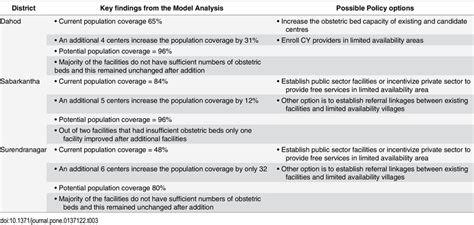 summary of key findings from location allocation model analysis with