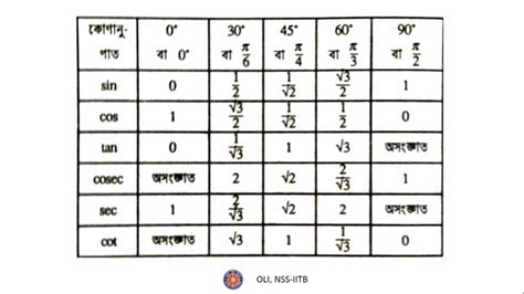 ত্রিকোণমিতি ভাগ ৪ Trigonometry Part 4 Bengali Maths Youtube