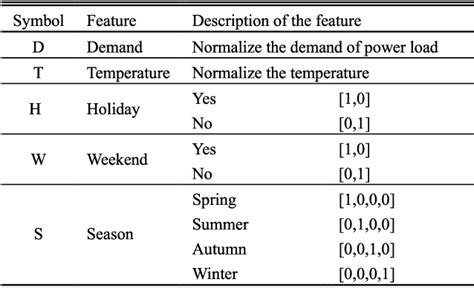 Table 1 From Short Term Load Forecasting Based On Improved Tcn And Densenet Semantic Scholar