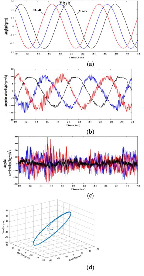 Figure 18 From Design And Implementation Of Inverse Kinematics And