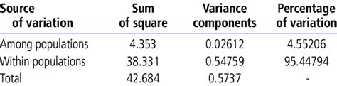Analysis Of Molecular Variance Amova Of Ethiopian Cattle Populations