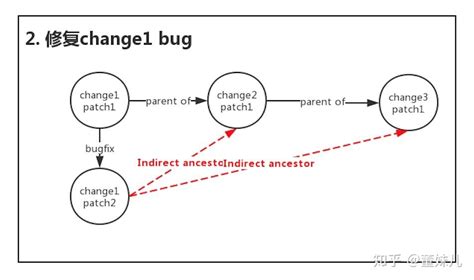 code review gerrit实战 知乎