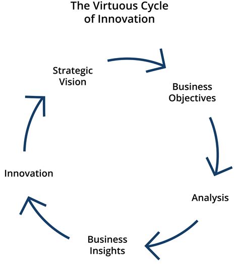 Creating A Virtuous Cycle Of Innovation With Data Driven Decision