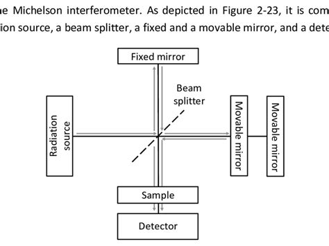 Principle Of Ftir Spectrometer With Michelson Interferometer Adapted Download Scientific