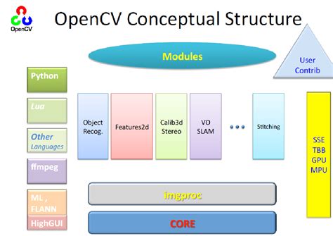 Opencv使用教程opencv安装教程python 腾讯云开发者社区 腾讯云