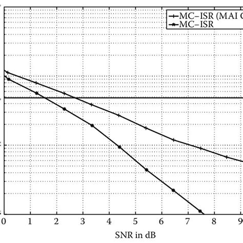 7 Ber Versus Snr In Db Of Mt Cdma Mc Isr L 64 N C 3 C 8 With