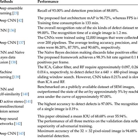 Pdf Using Deep Learning To Detect Defects In Manufacturing A Comprehensive Survey And Current
