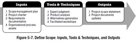 Project Scope Management According To The Pmbok