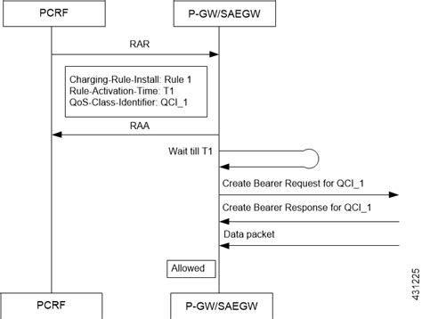 P Gw Administration Guide Staros Release 21 28 Time Based Rule Activation And Deactivation
