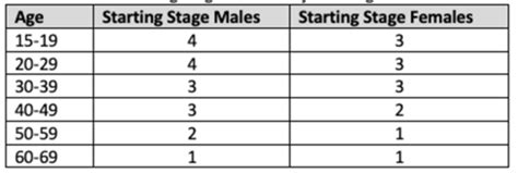Lab 6 Maximal And Submaximal Aerobic Testing Flashcards Quizlet