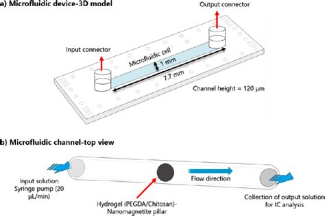 Figure 1 From Retention Potential Of Contaminants By Nano Magnetite In Batch And Microfluidic