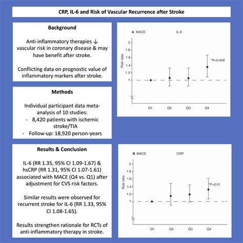 C Reactive Protein Interleukin 6 And Vascular Recurrence After Stroke An Individual