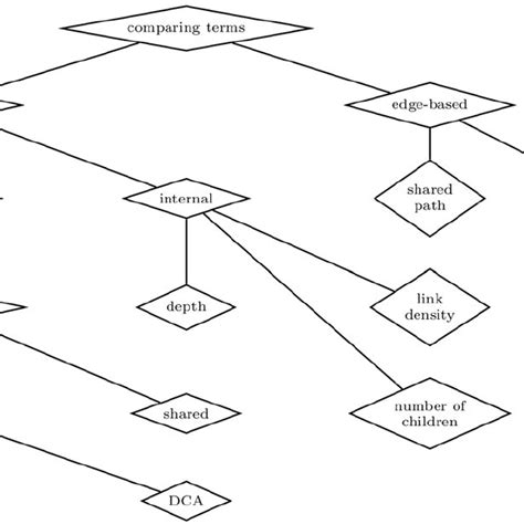Main Approaches For Comparing Terms Node Based And Edge Based And The Download Scientific