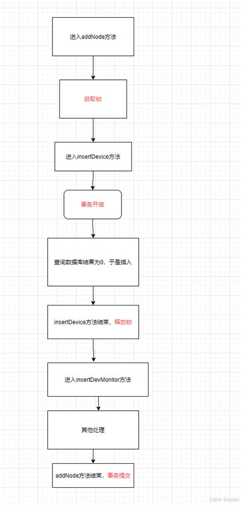 踩过的坑 多线程并发情况下transactional注解和锁的使用注意事项加了transactional还需要加锁吗 Csdn博客