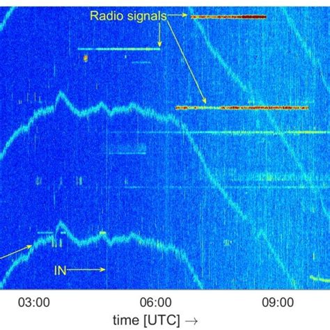 Spectrogram Of A 24 Hour Measurement Of Ambient Noise In A Remote Rural Download Scientific
