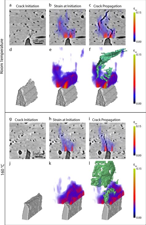 The Internal Strain State Revealed By Dvc Informs The Trajectory Of