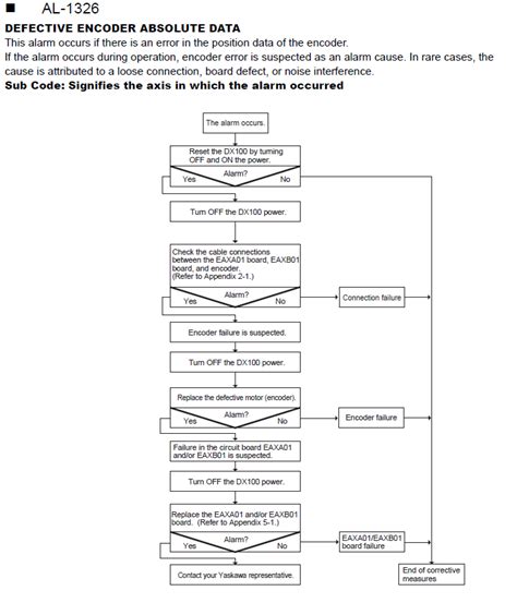 DX100 ALARM CODE 1326 DEFECTIVE ENCODER ABSOLUTE DATA Yaskawa Motoman