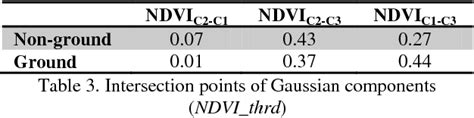 Table 3 From Clustering Of Multispectral Airborne Laser Scanning Data Using Gaussian
