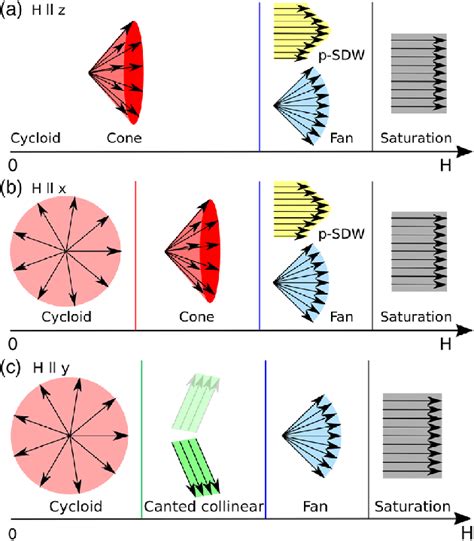 Schematic Phase Sequence Of Quasi One Dimensional Spin Arrays With Nn