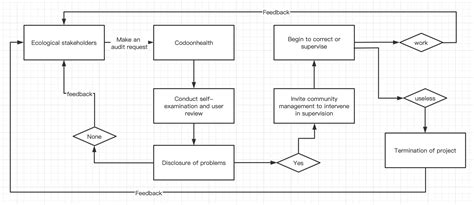 Notary Application Codoonhealth · Issue 752 · Filecoin Projectnotary Governance · Github