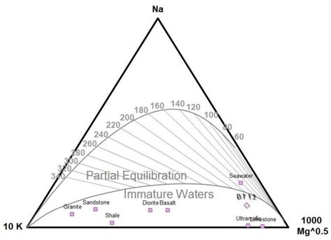 The Results Of The Analysis Using The Giggenbach Na 10k 1000 Mgᶺ05